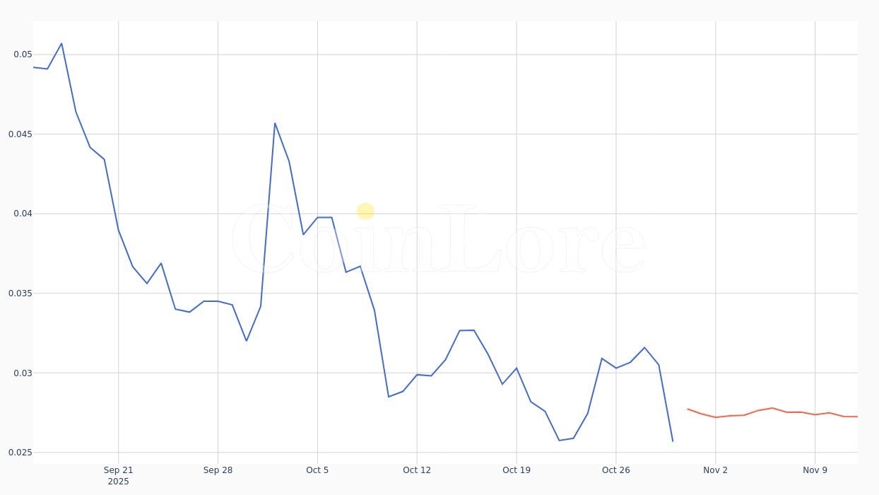 Zero1 Labs kurzfristige Kurs prognose