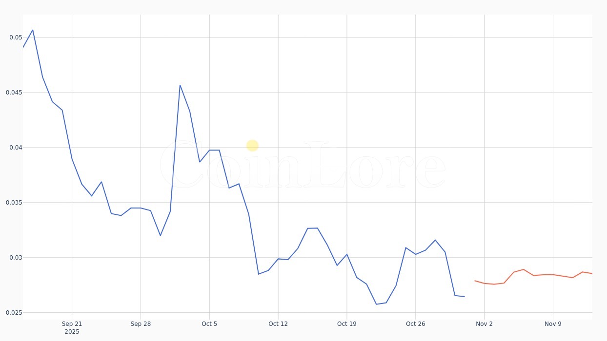 Predicción del precio a corto plazo de Zero1 Labs