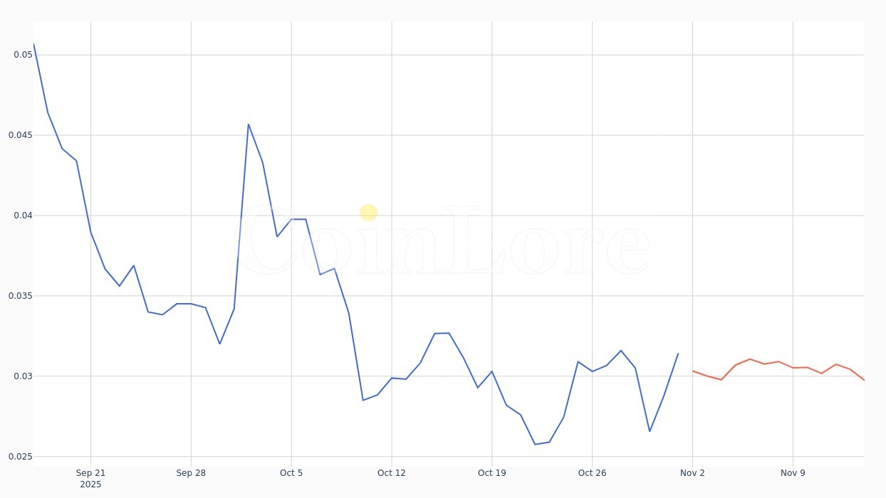 Zero1 Labs краткосрочный прогноз курса