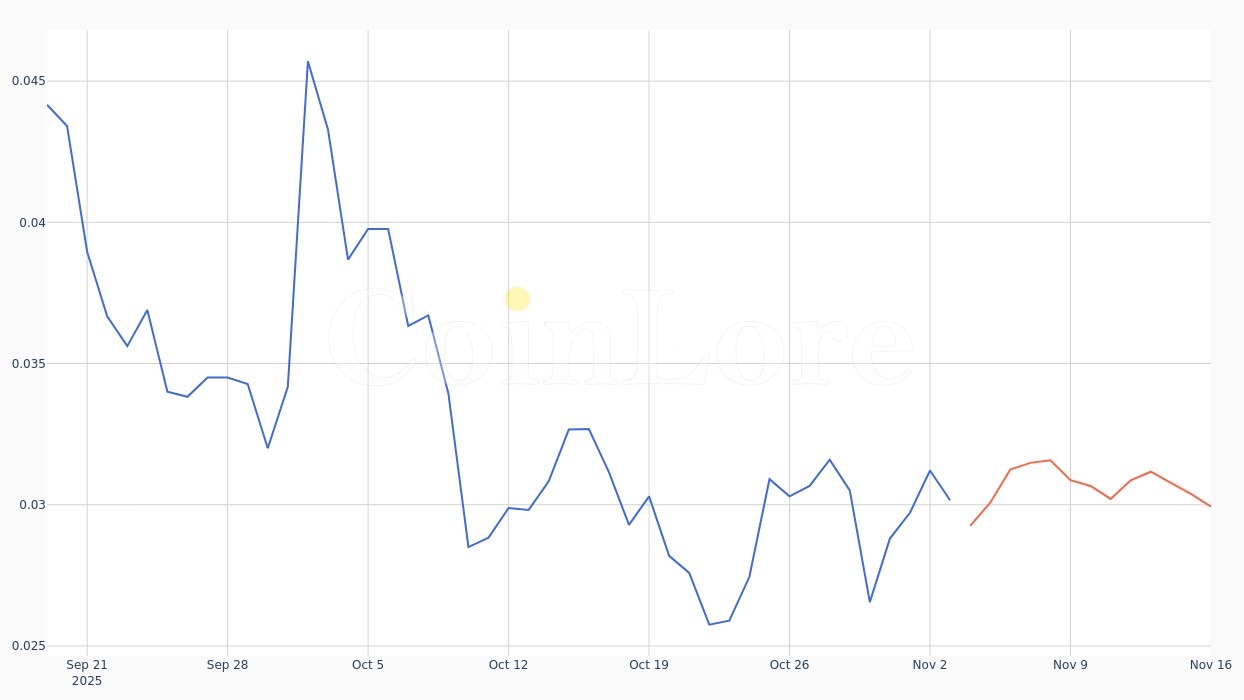 Zero1 Labs short-term price prediction