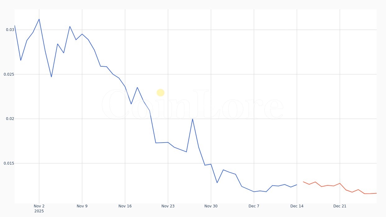Predicción del precio a corto plazo de Zero1 Labs