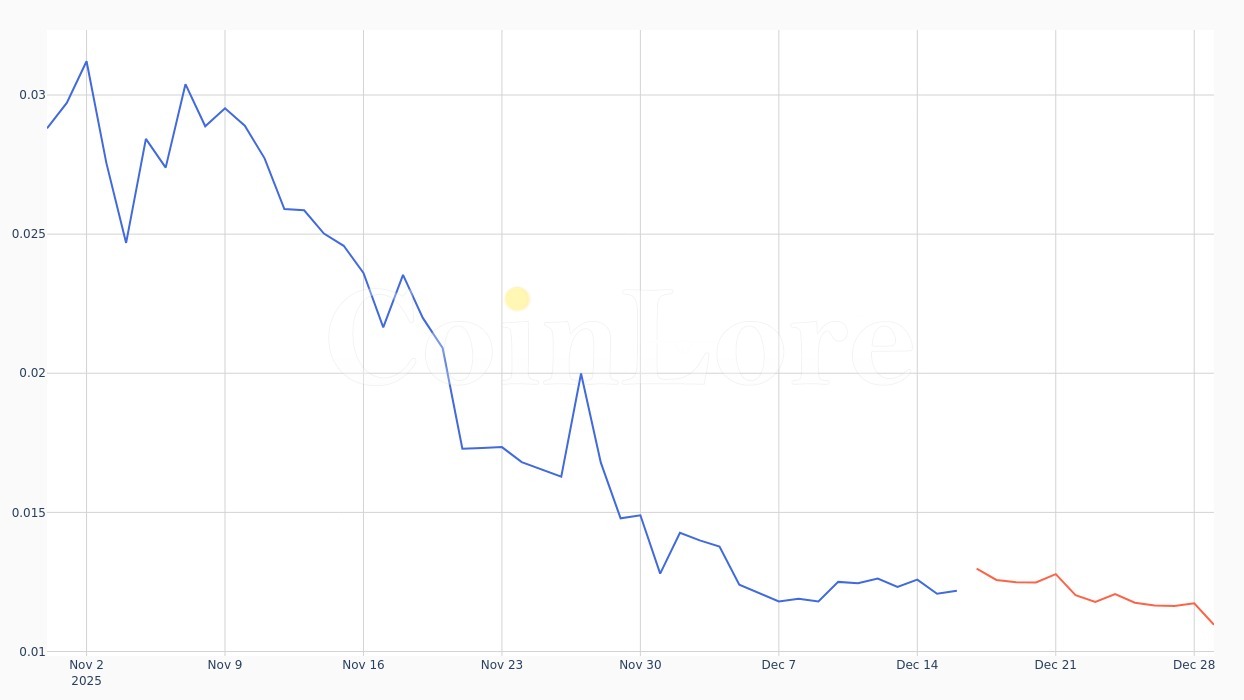 Zero1 Labs краткосрочный прогноз курса