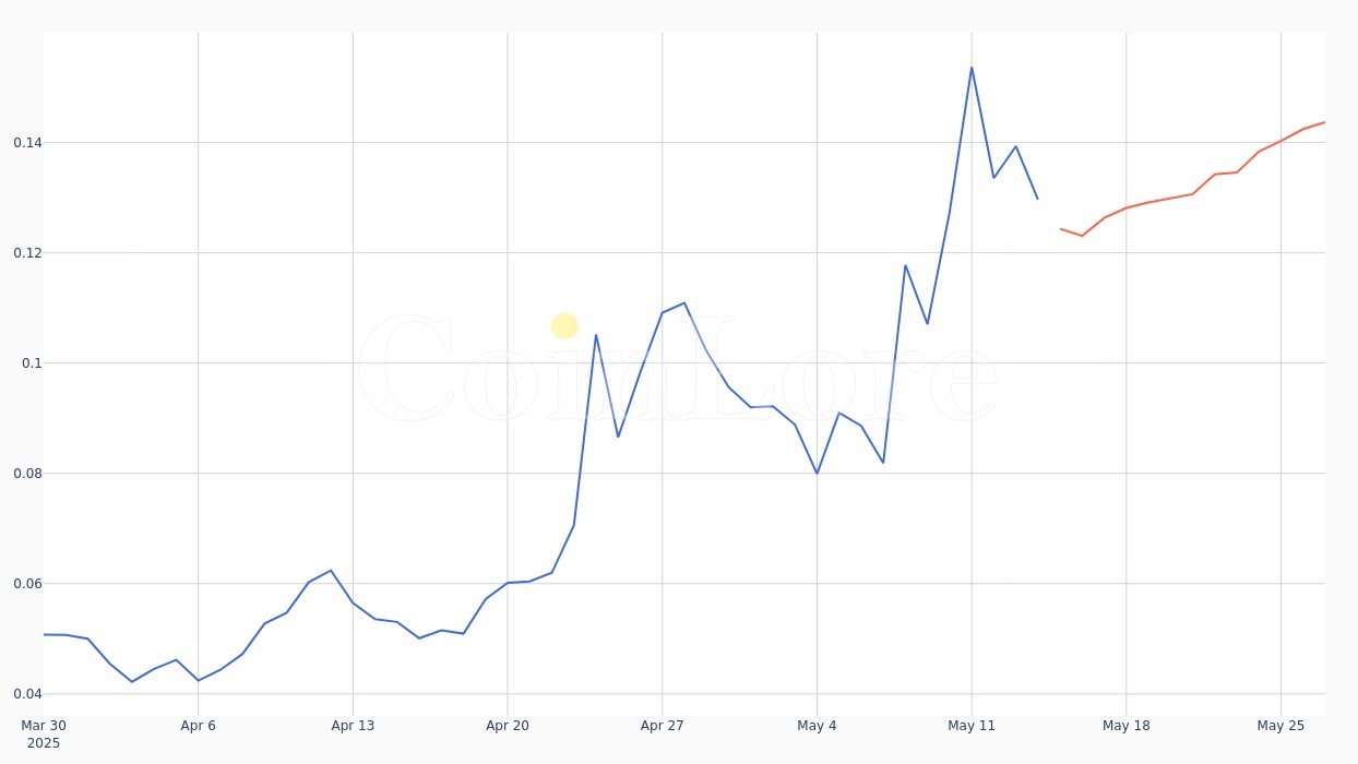 Zero1 Labs kısa vadeli fiyat tahmini