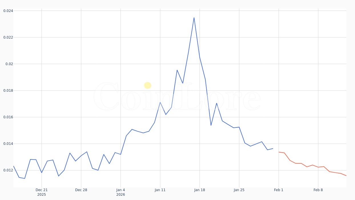 Zero1 Labs краткосрочный прогноз курса
