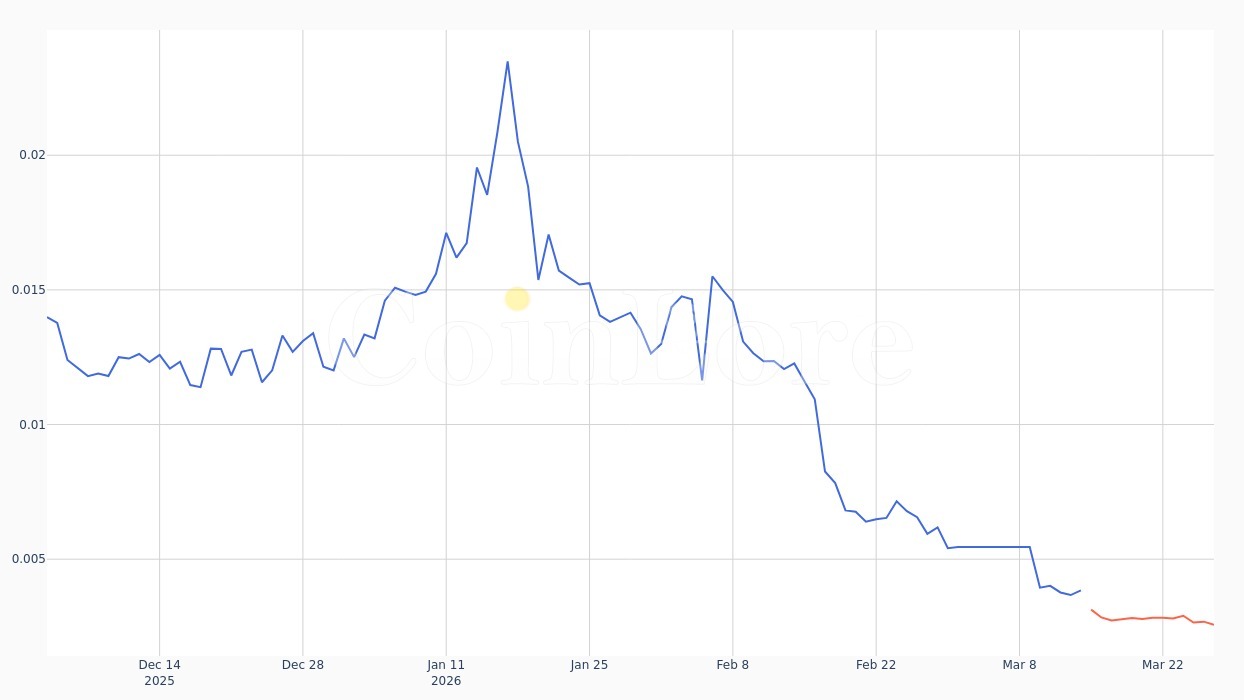Zero1 Labs kısa vadeli fiyat tahmini