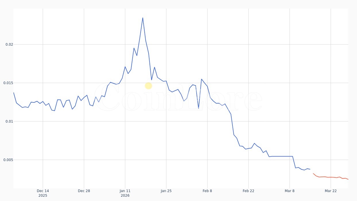 Predicción del precio a corto plazo de Zero1 Labs