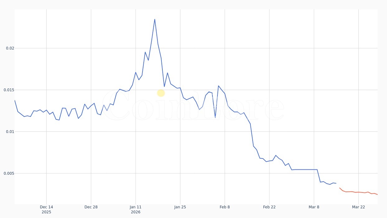 Predicción del precio a corto plazo de Zero1 Labs