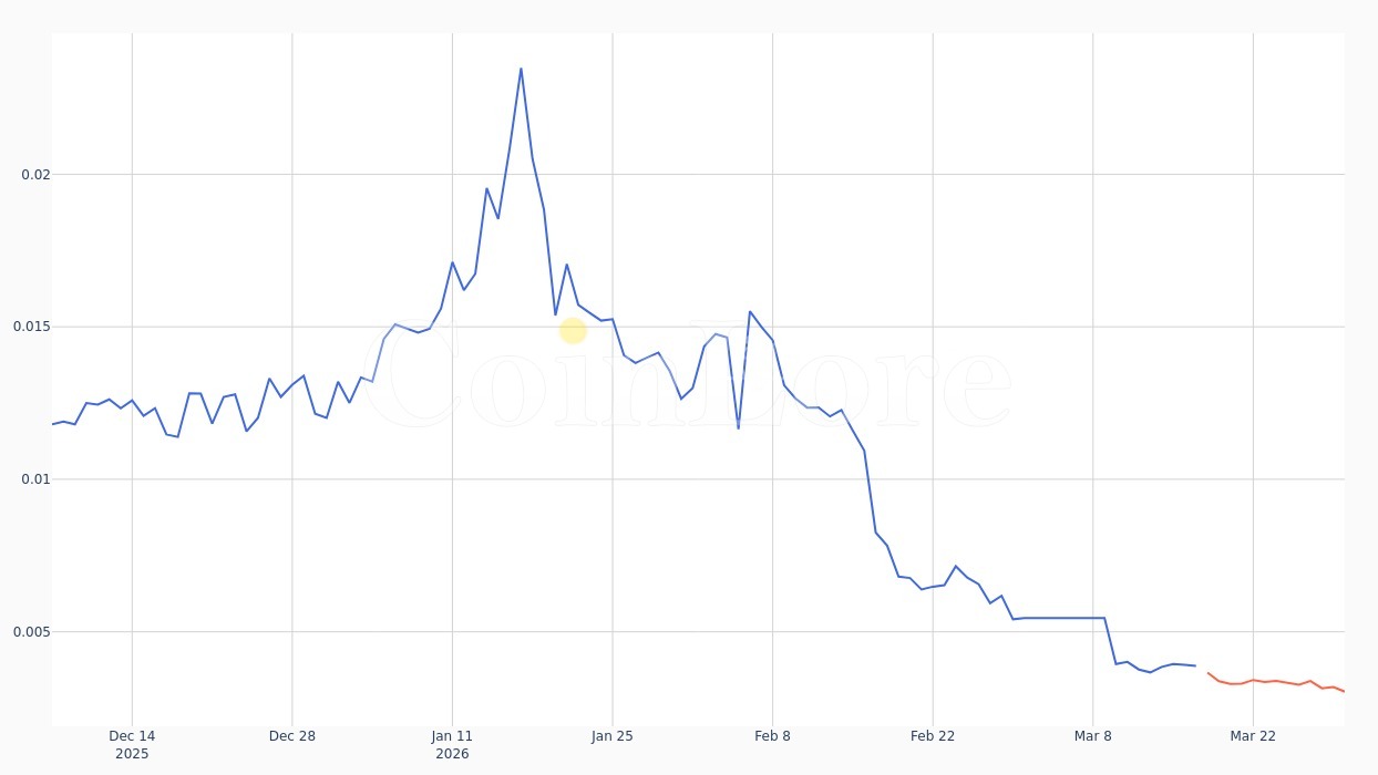 Zero1 Labs краткосрочный прогноз курса