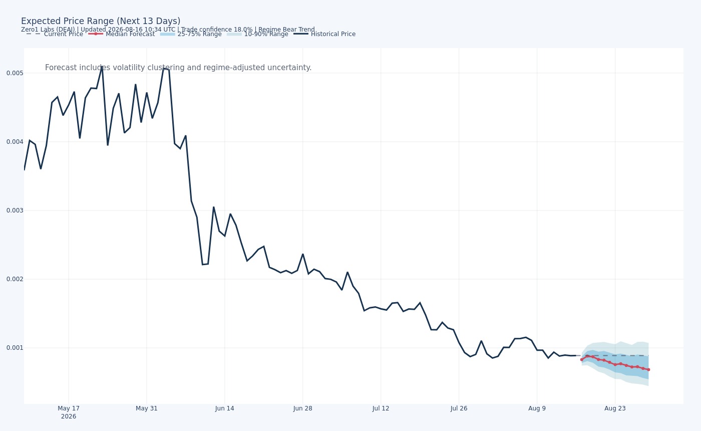 Zero1 Labs price forecast next 13 days with confidence range and prediction bands