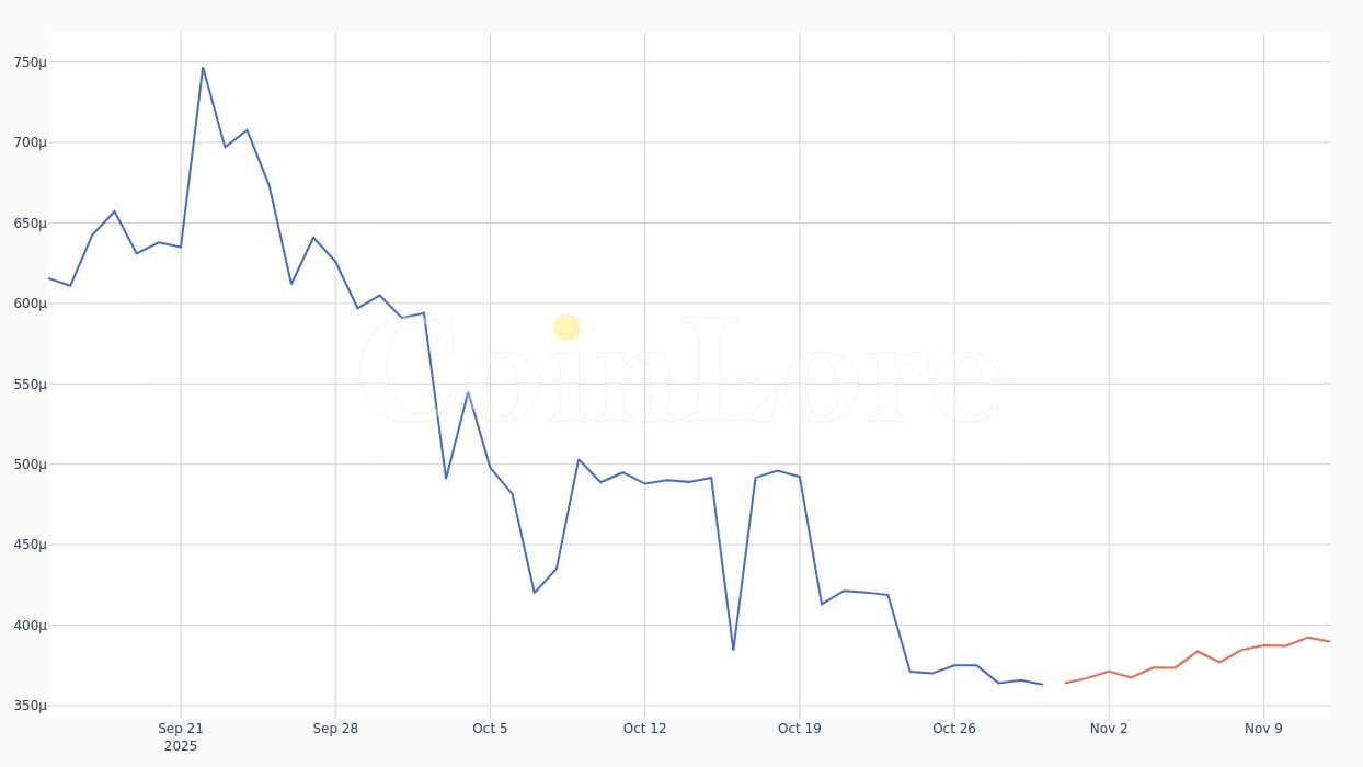 ZeroSwap краткосрочный прогноз курса