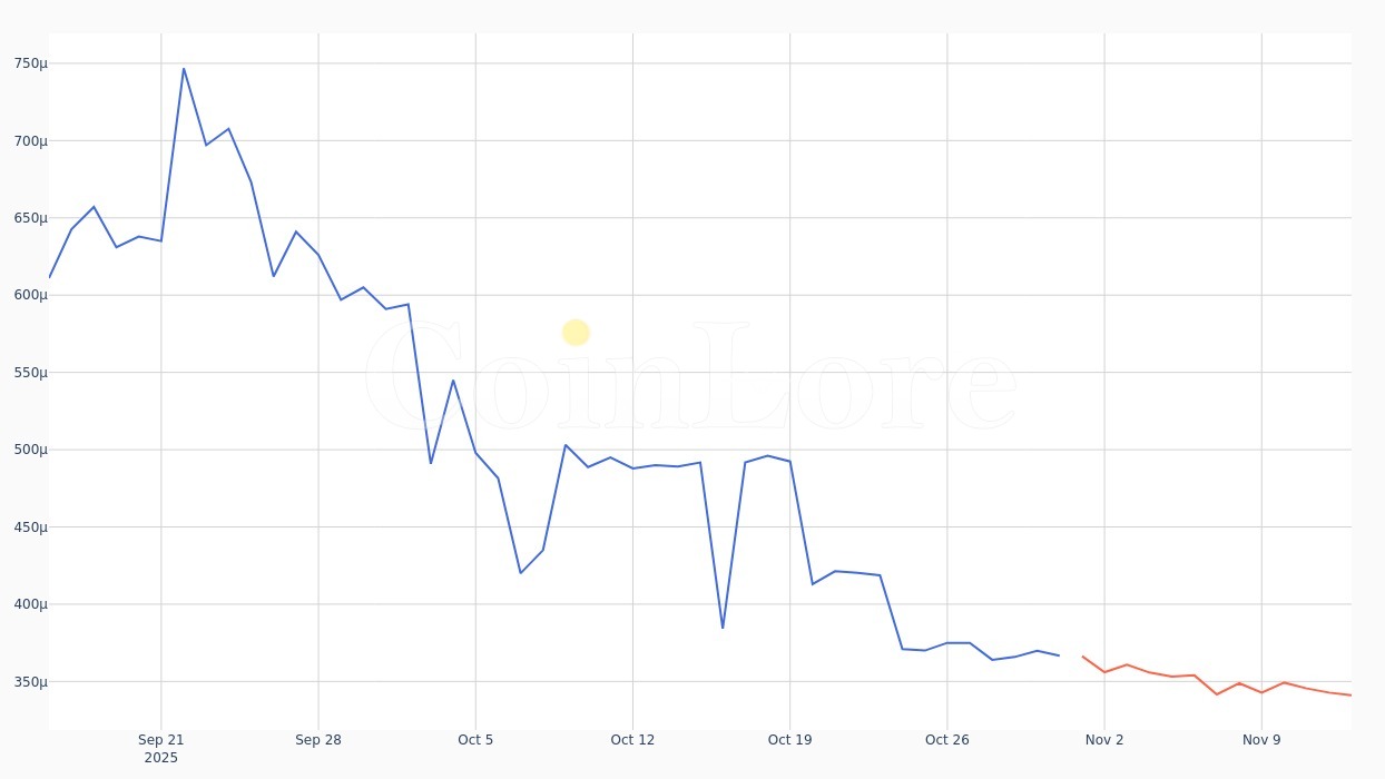 Predicción del precio a corto plazo de ZeroSwap