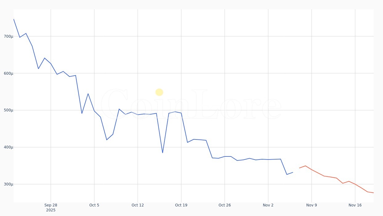ZeroSwap short-term price prediction