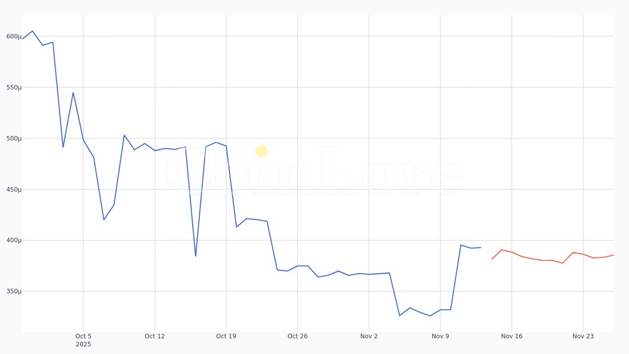 ZeroSwap short-term price prediction