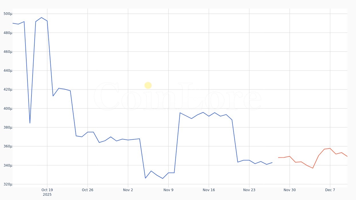 ZeroSwap short-term price prediction