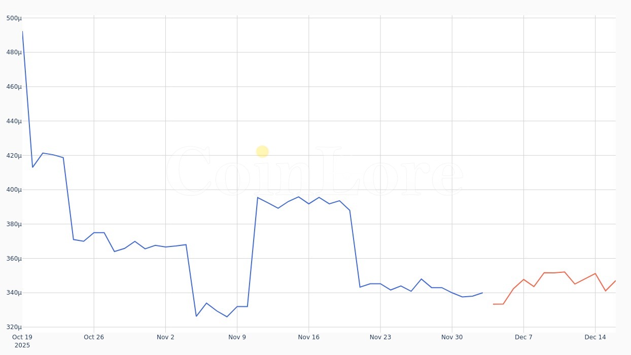 ZeroSwap short-term price prediction