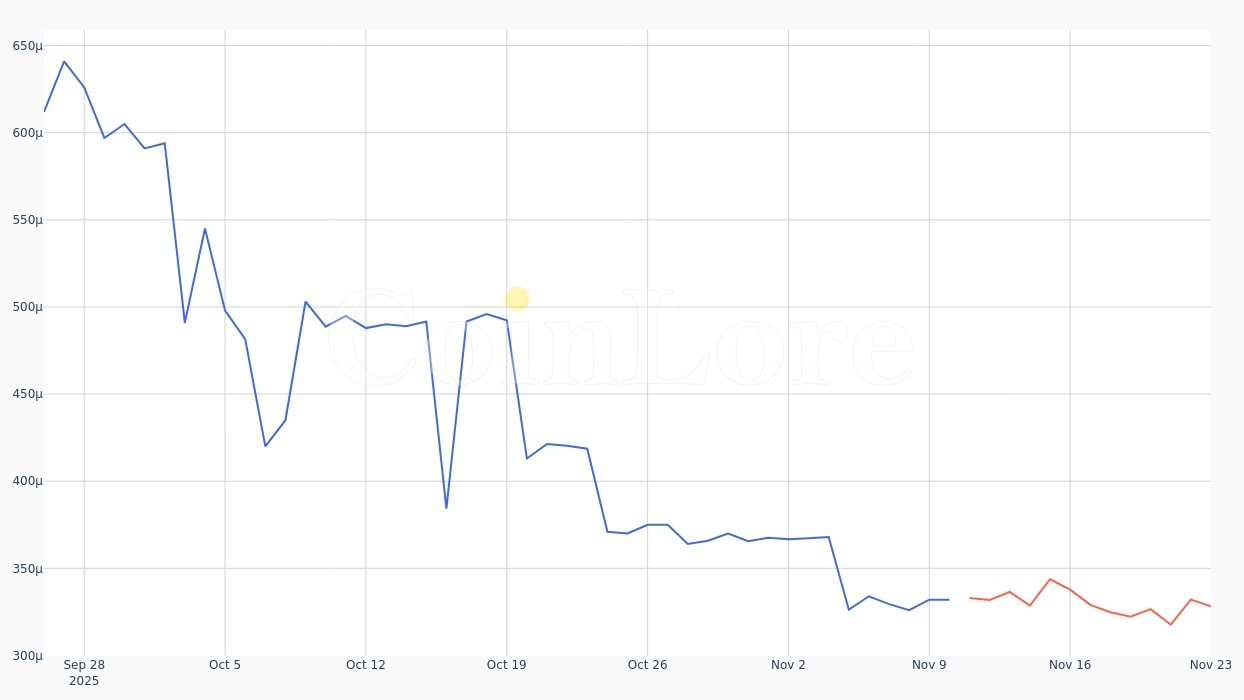 ZeroSwap краткосрочный прогноз курса