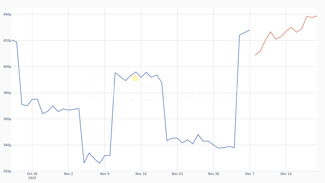 ZeroSwap short-term price prediction