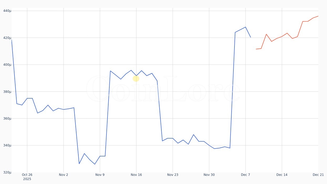 ZeroSwap short-term price prediction
