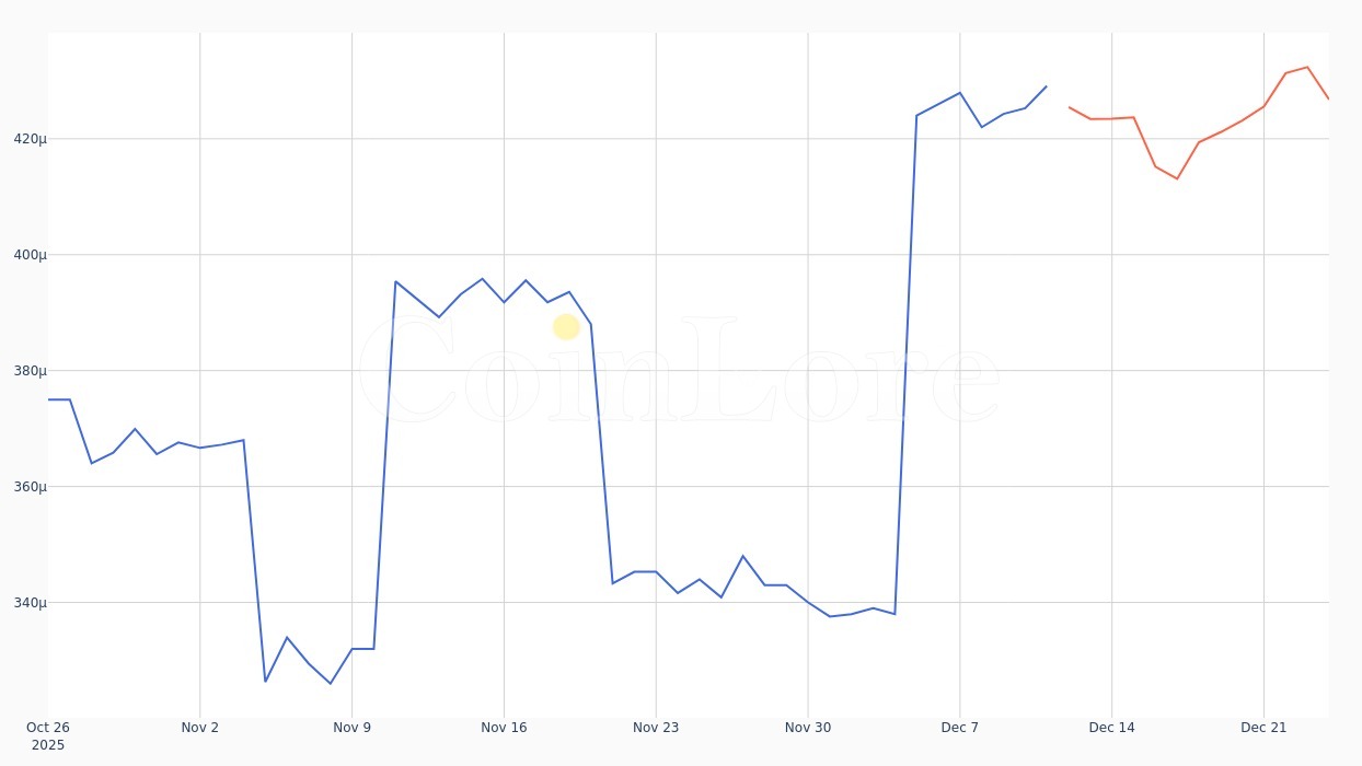 ZeroSwap short-term price prediction