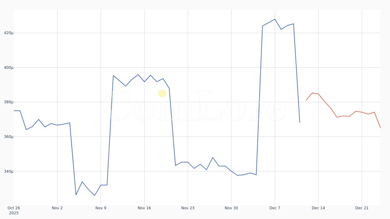 ZeroSwap short-term price prediction