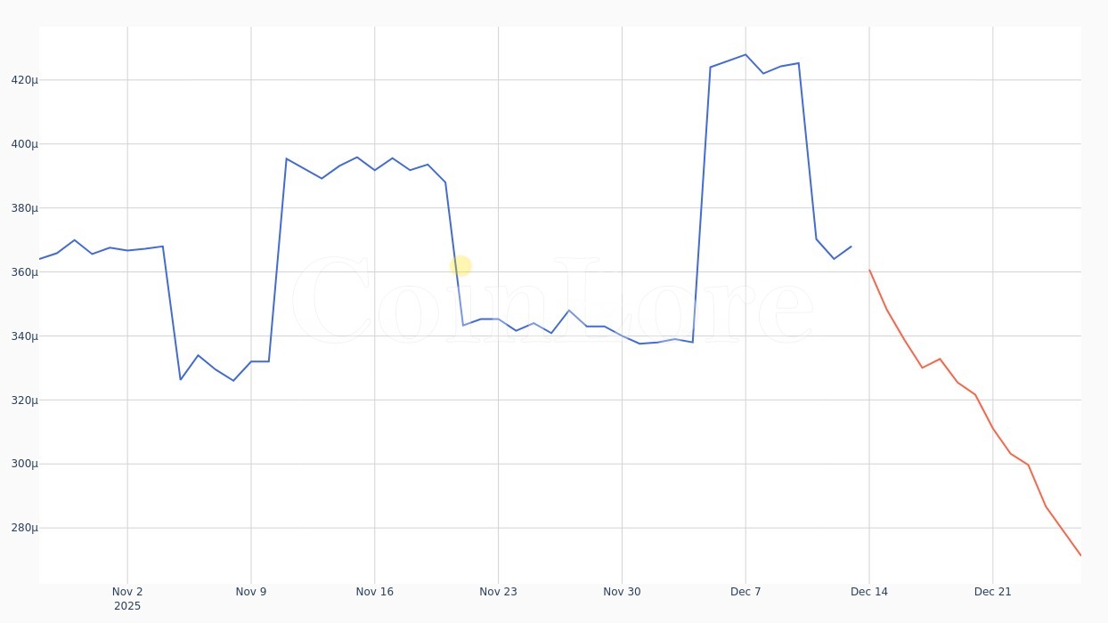 ZeroSwap short-term price prediction