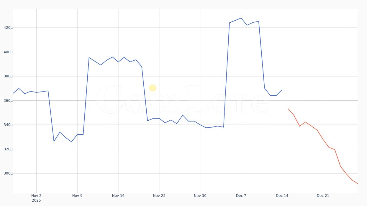 ZeroSwap kısa vadeli fiyat tahmini