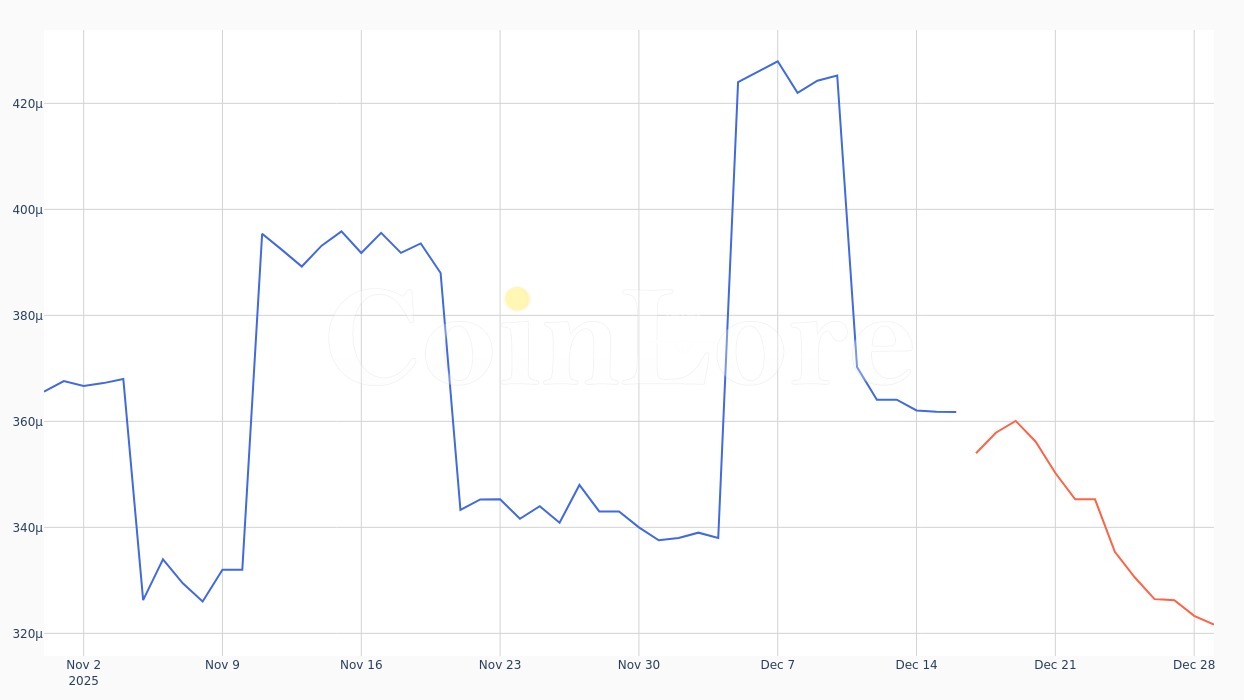 Predicción del precio a corto plazo de ZeroSwap