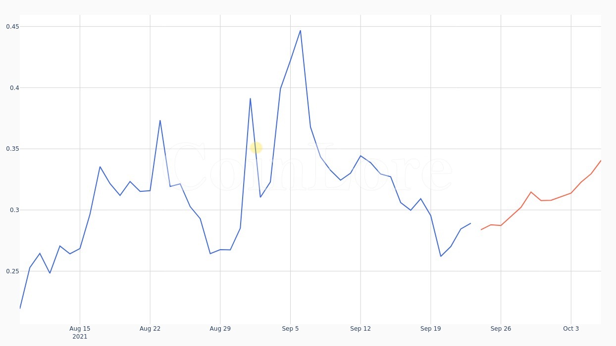 ZeroSwap kısa vadeli fiyat tahmini