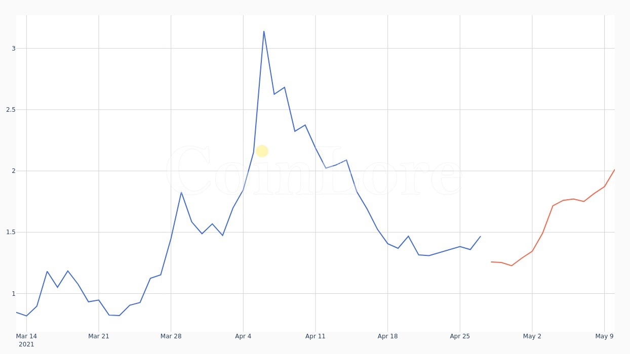 ZeroSwap kısa vadeli fiyat tahmini