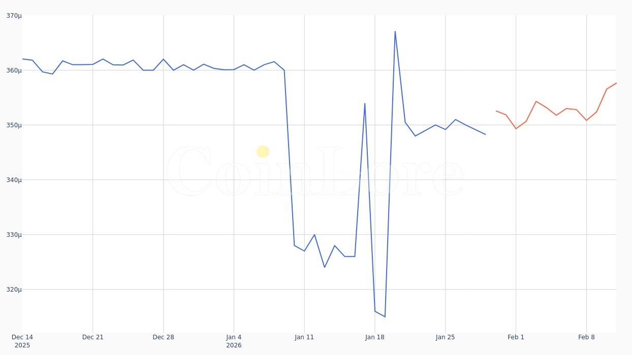 Predicción del precio a corto plazo de ZeroSwap