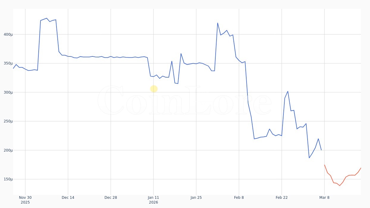 ZeroSwap краткосрочный прогноз курса
