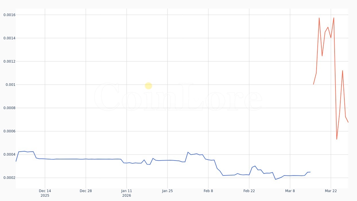 ZeroSwap kısa vadeli fiyat tahmini