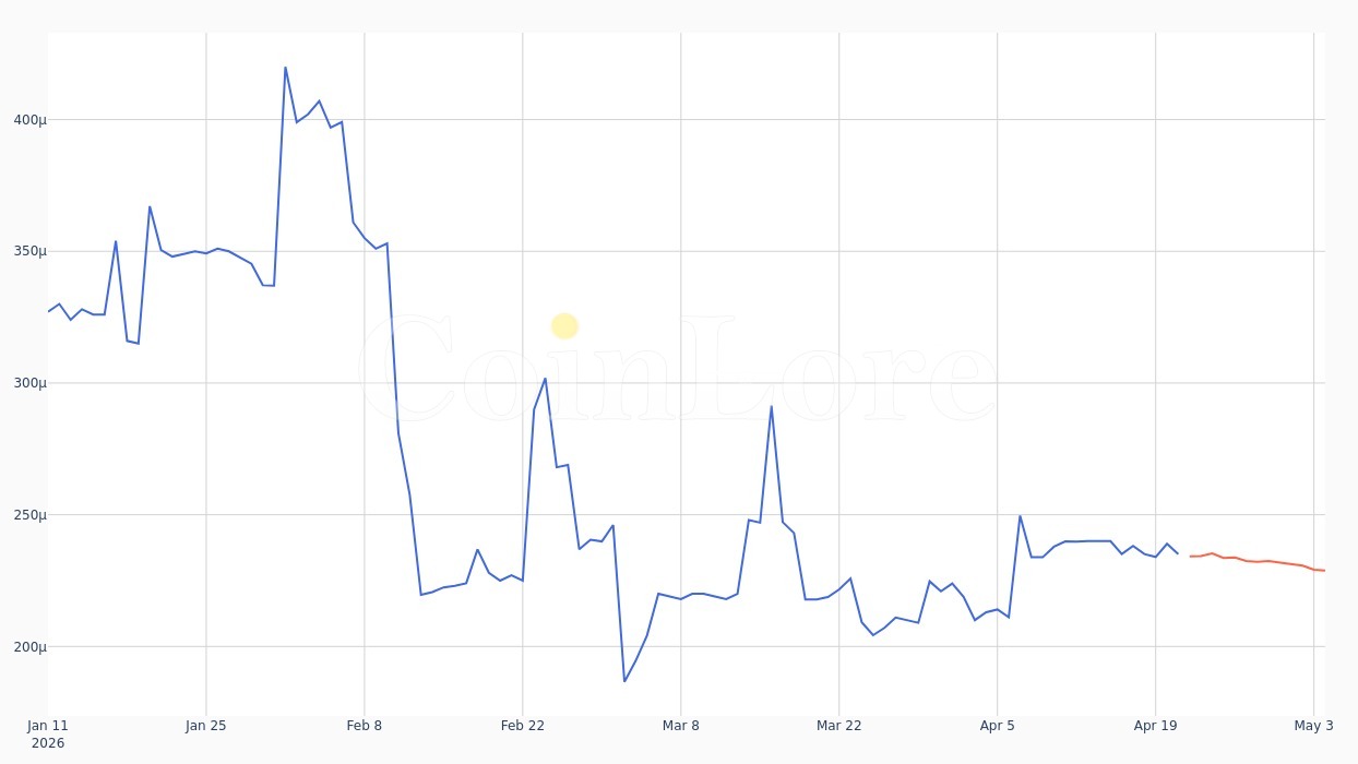 ZeroSwap краткосрочный прогноз курса