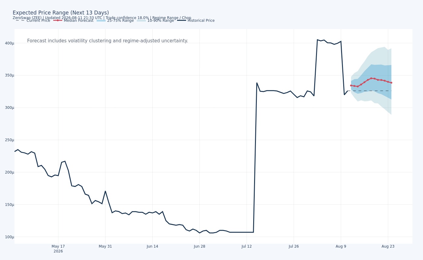 ZeroSwap price forecast next 13 days with confidence range and prediction bands