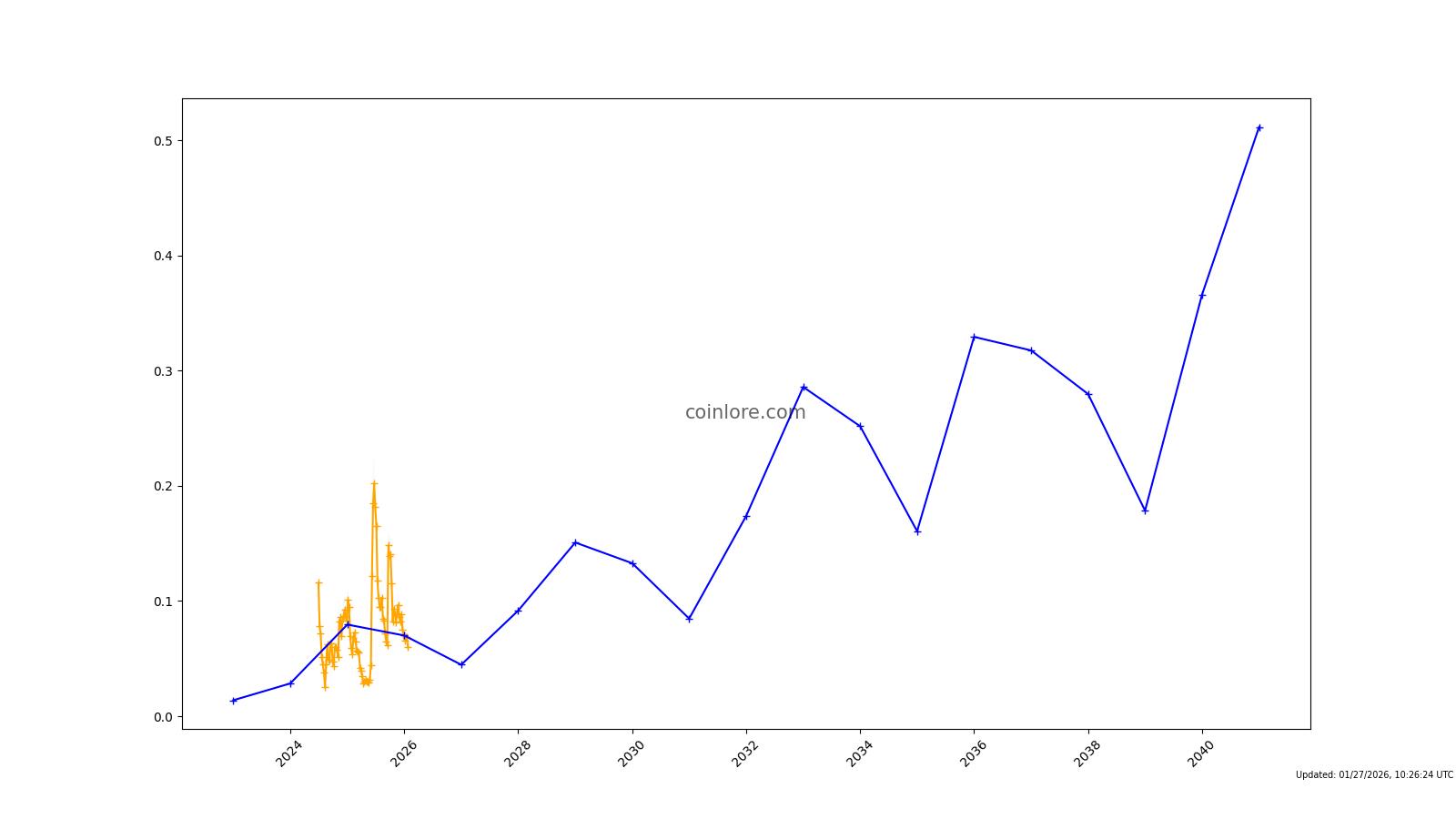 Zeta uzun vadeli fiyat tahmini