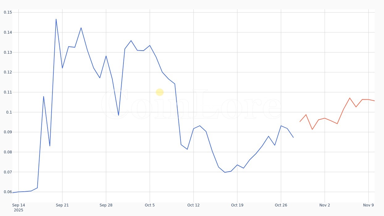 Zeta kısa vadeli fiyat tahmini