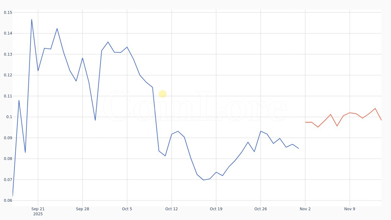 Zeta short-term price prediction