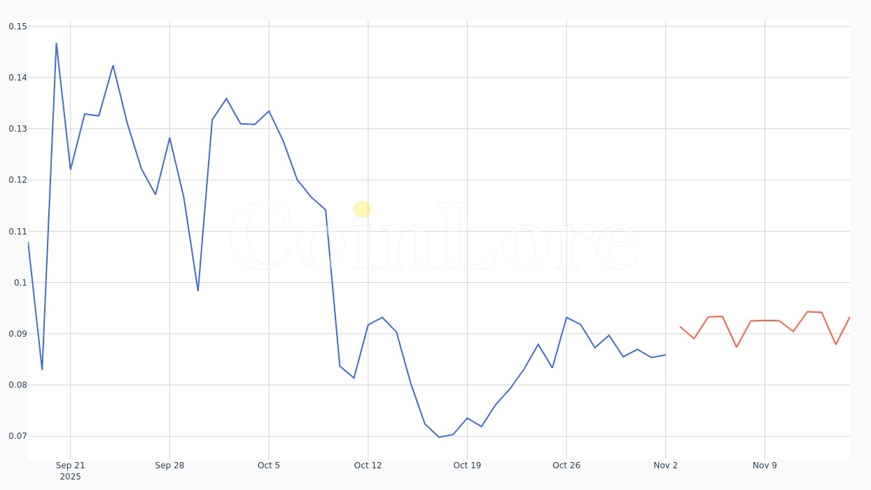 Zeta краткосрочный прогноз курса