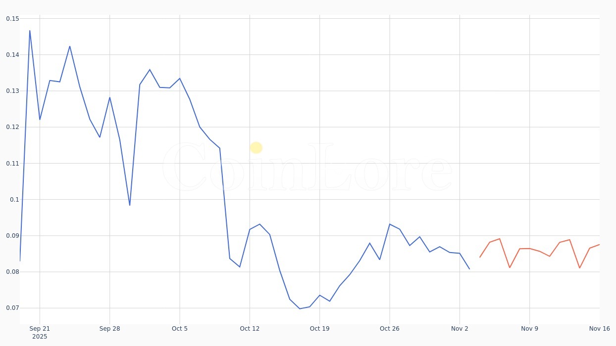 Zeta kurzfristige Kurs prognose