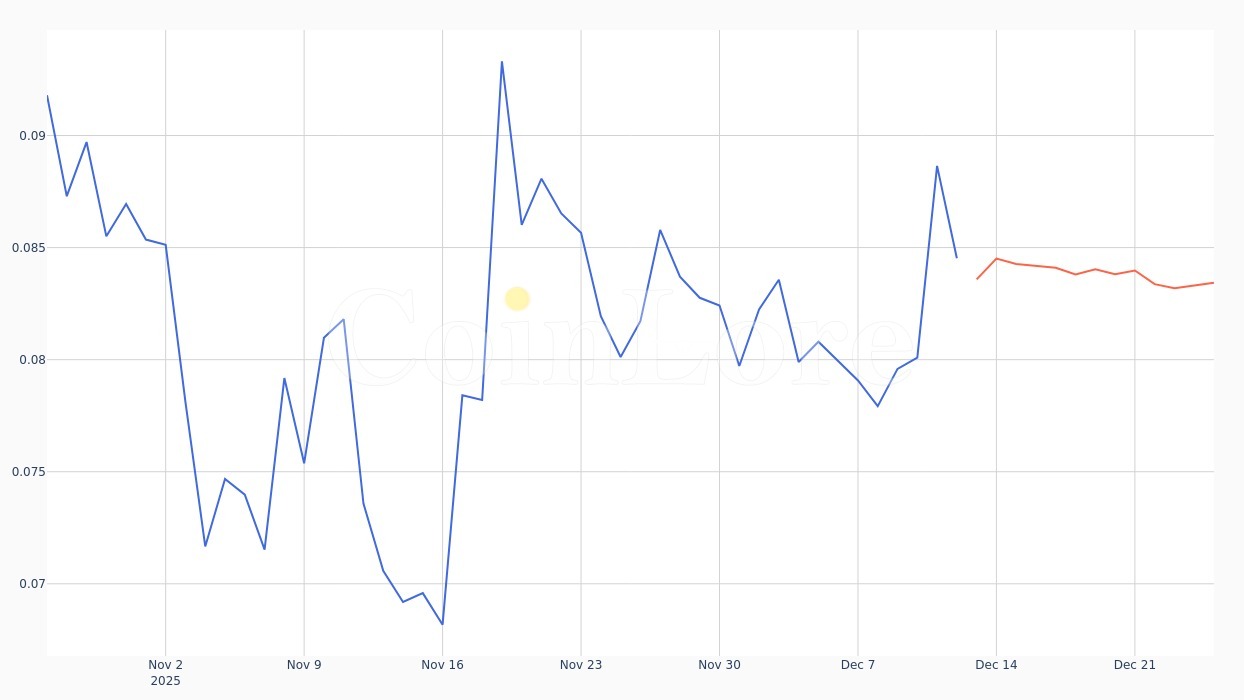 Predicción del precio a corto plazo de Zeta