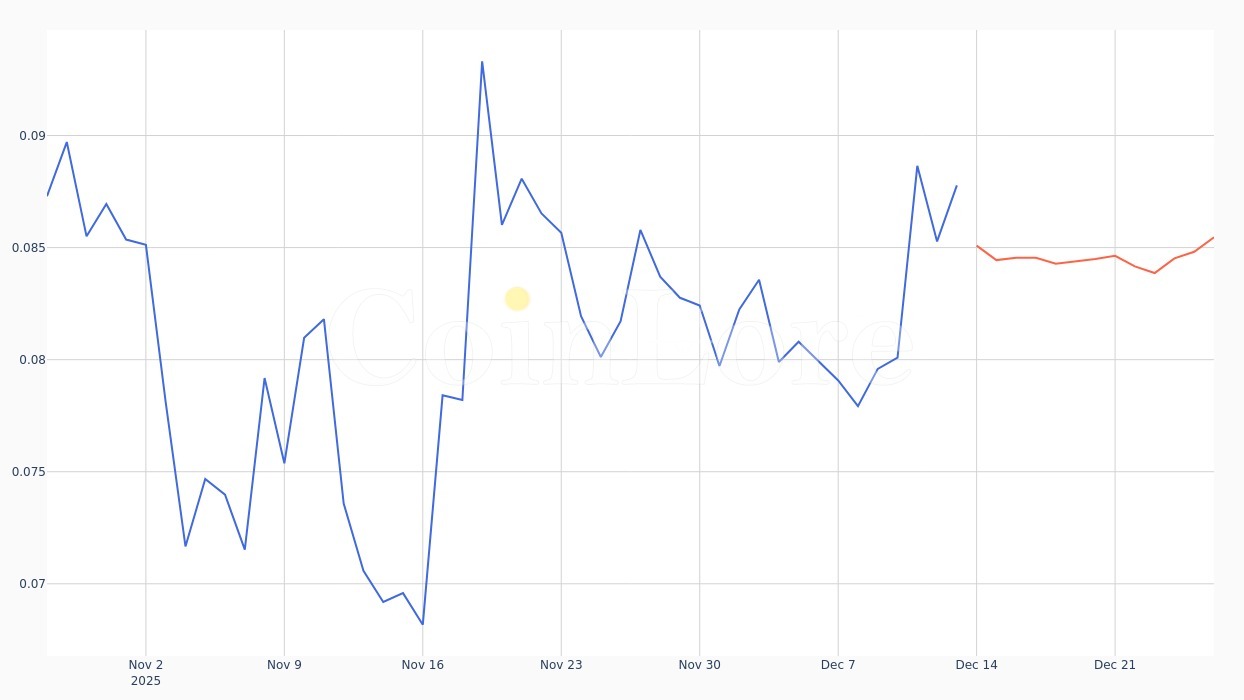 Zeta kısa vadeli fiyat tahmini