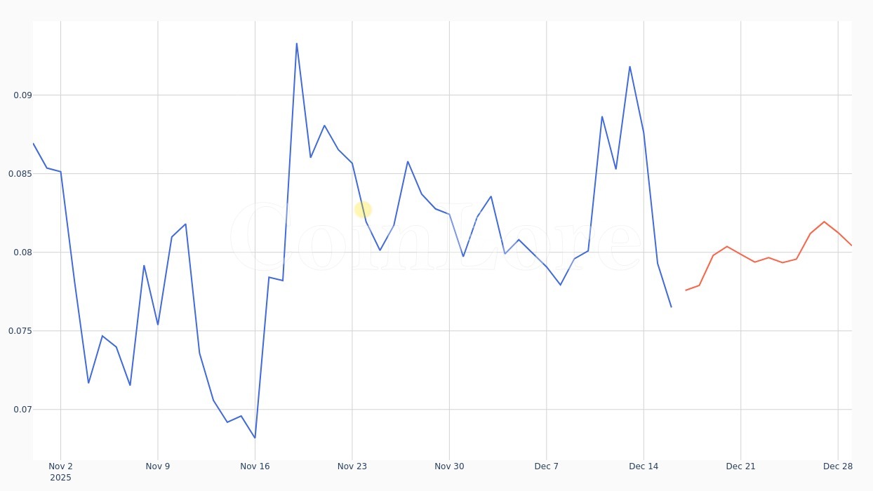 Zeta краткосрочный прогноз курса