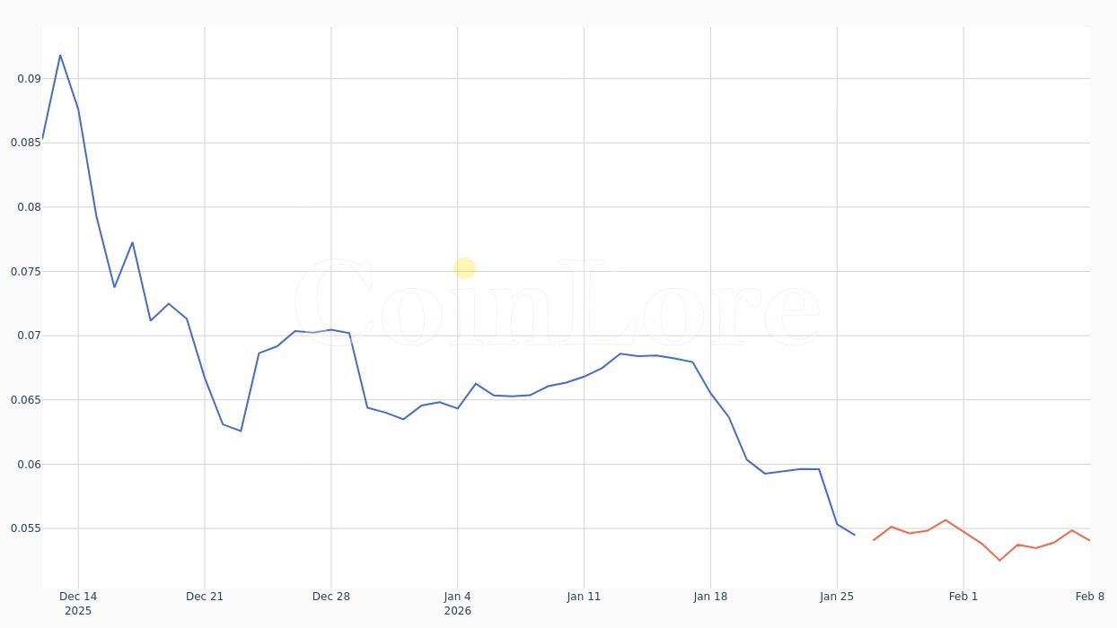 Predicción del precio a corto plazo de Zeta