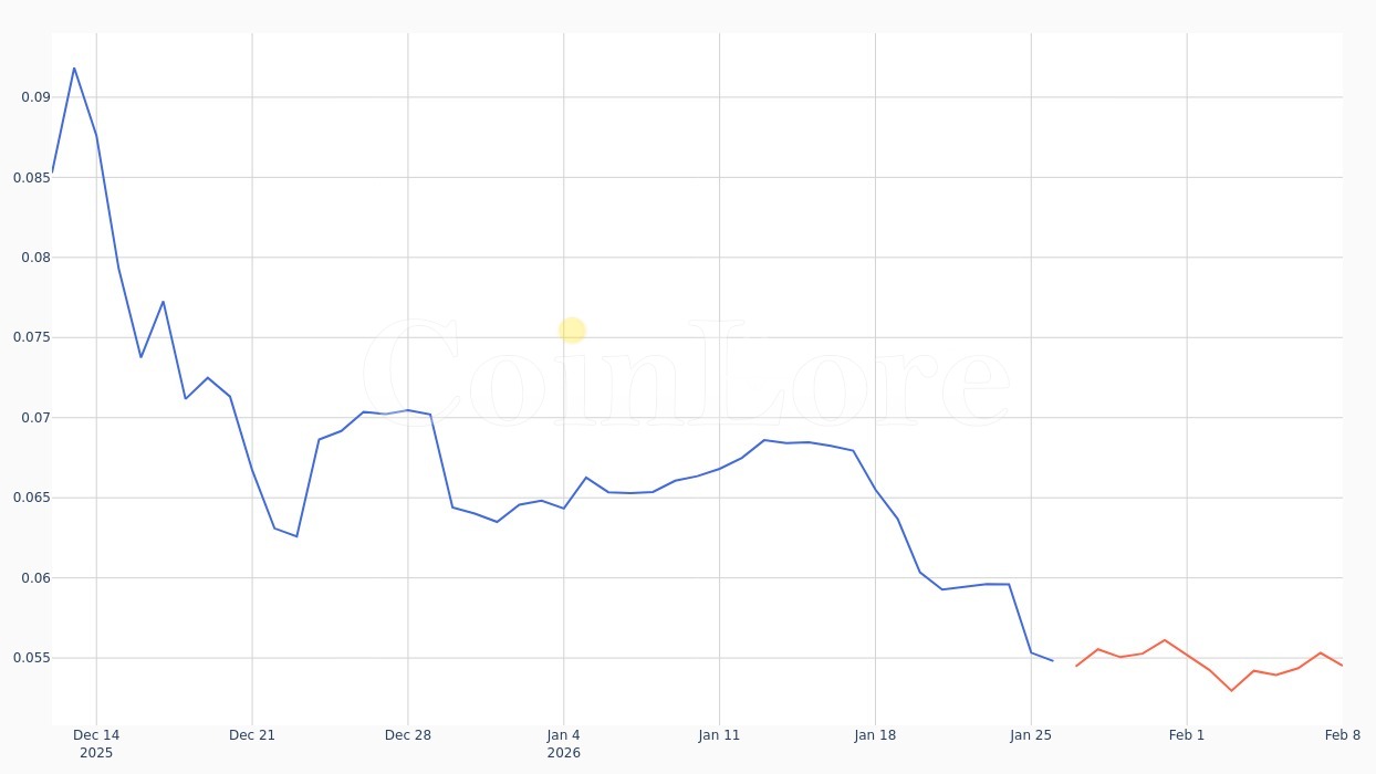 Predicción del precio a corto plazo de Zeta