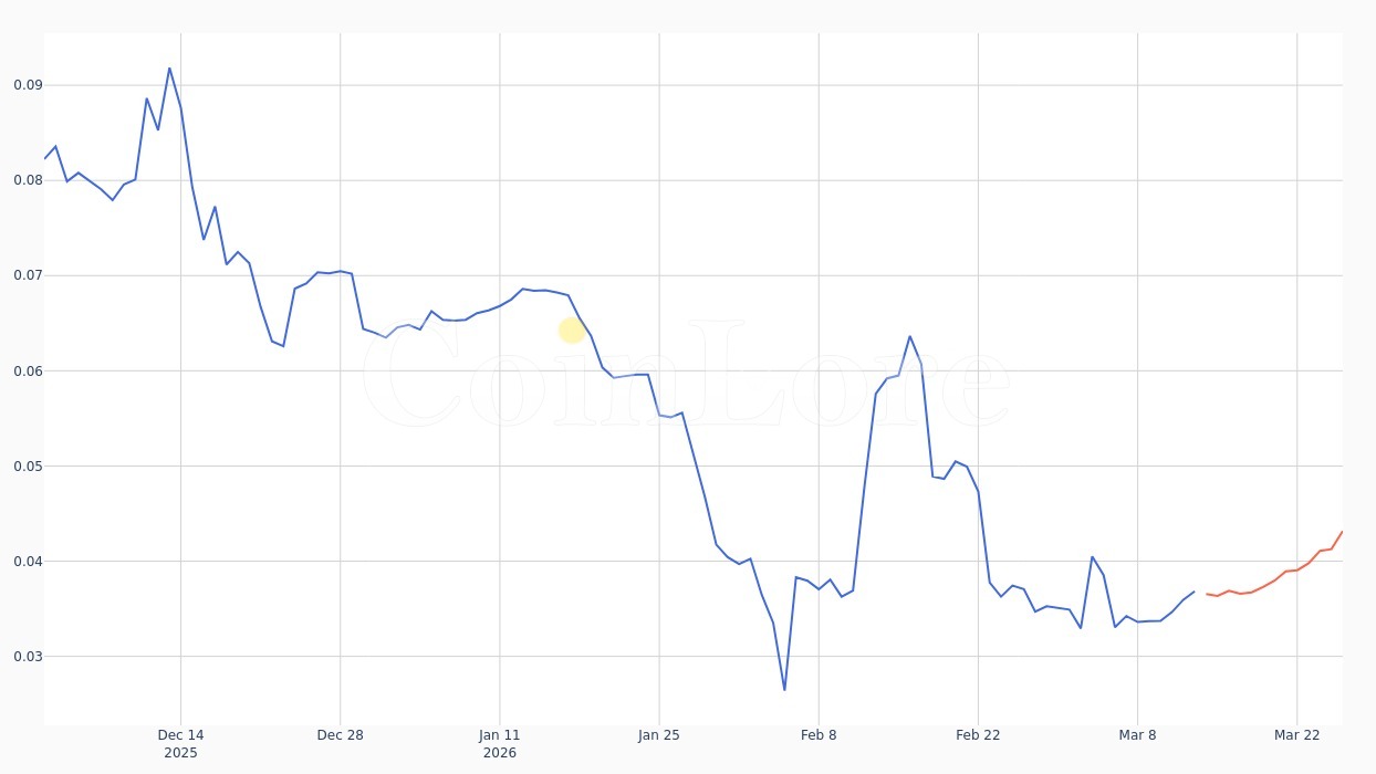 Zeta kısa vadeli fiyat tahmini