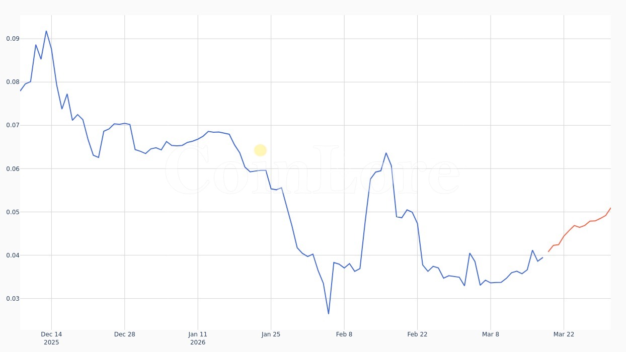 Zeta краткосрочный прогноз курса