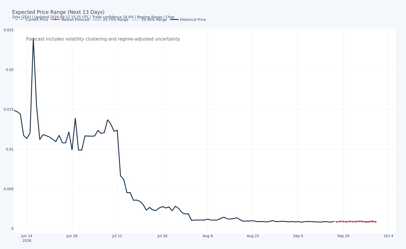 Zeta price forecast next 13 days with confidence range and prediction bands