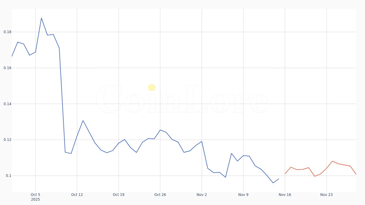 ZetaChain краткосрочный прогноз курса