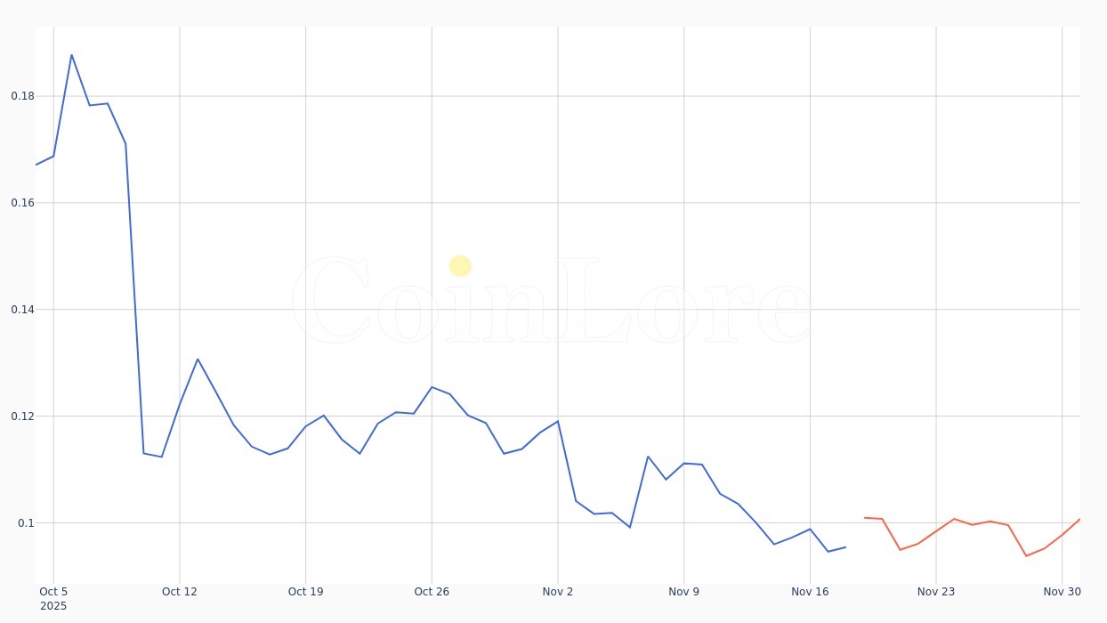 ZetaChain short-term price prediction