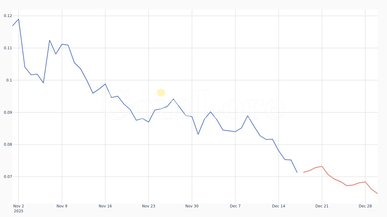 Predicción del precio a corto plazo de ZetaChain